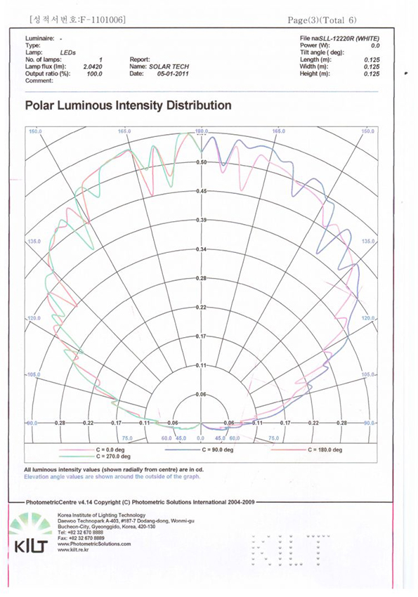 Test-Report – SOLAR TECH